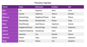 Star School Lesson 14: Planetary Dignities and Debilities - The Tarot Lady